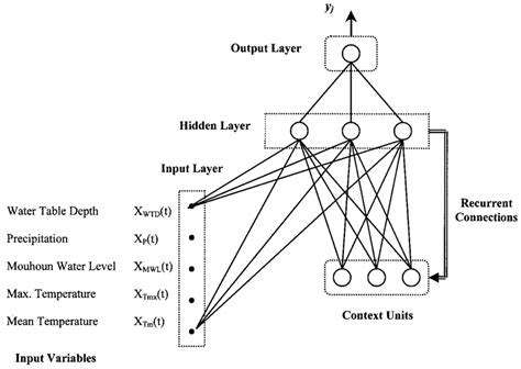 Elman Type Recurrent Neural Network With Multiple Input Variables Download Scientific Diagram