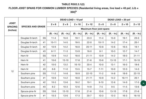 Floor Joist Span Chart Irc Floor Roma