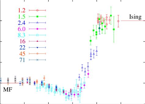 Effective Susceptibility Exponent γ − Eff Of The Two Dimensional Ising Download Scientific