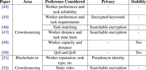5 presents a summary of the existing works that deploy matching theory