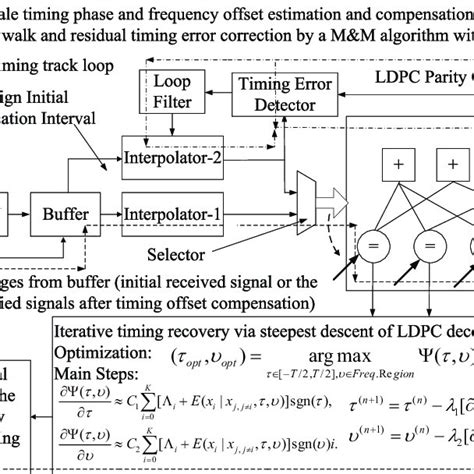 block diagram of the whole timing recovery system by the proposed