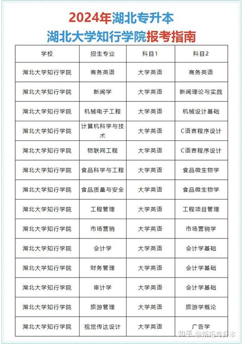 专升本想报考湖北大学知行学院先了解这些 知乎