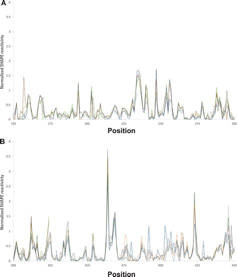 SHAPE Reactivity Traces By Position Reactivity Traces For Independent Download Scientific