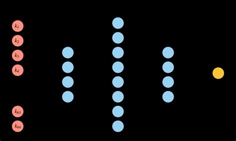 A Deep Feed Forward Neural Network Architecture For 3 Xor 64 Bit Since