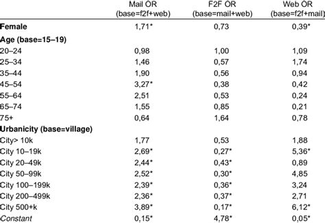 Mode Preference Logistic Regression Models Download Table