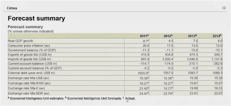 Eritrea To Have The Third Fastest Growing Economy In Africa Eiu Madote