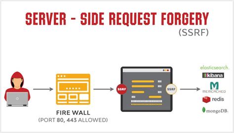 Server Side Request Forgery What Is Ssrf By Lokzy Medium