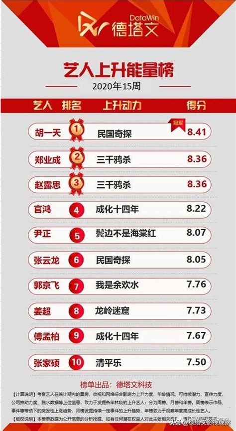 周榜15 清平樂開播王凱熱度飆升小趙禎張家碩也受關注 每日頭條