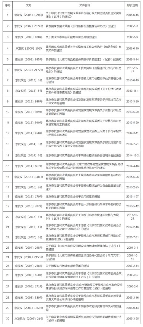 北京市发展和改革委员会关于废止和宣布失效一批文件的通知政策文件首都之窗北京市人民政府门户网站