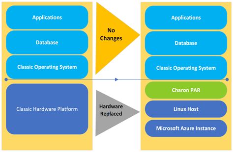stromasys charon par을 사용하여 azure에서 hp ux 워크로드 실행 azure architecture