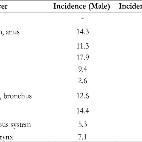 The Incidence Rate Of The Top 10 Cancers By Sex From 2012 To 2016