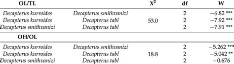 Summary Table Of Kruskal Wallis And Dscf Pairwise Comparison Tests For