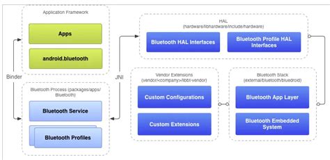 understanding android bluetooth code part 1 lynxbee linux embedded android wordpress