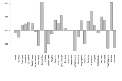 R Confidence Interval For Difference Between Predicted Vs Actual