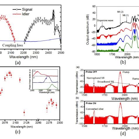 A Greater Than 50db Raman Assisted Parametric Amplification In Download Scientific Diagram