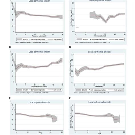 A F The Local Polynomial Smoothing To Visualize The Relationship