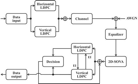 ldpc product coding scheme with extrinsic information for bit patterned media recoding aip