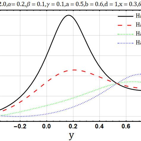 Velocity Profile For Viscosity Parameter Download Scientific Diagram