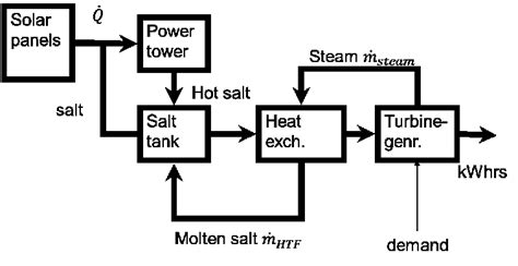 Csp Information Flow Download Scientific Diagram