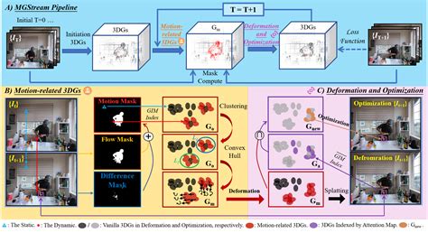 Mgstream Motion Aware 3d Gaussian For Streamable Dynamic Scene Reconstruction