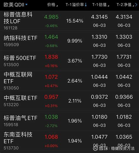 6月5日低风险操作指南 6月5日货基套利攻略。溢价15标普套利拖拉机开起来！标普科技lof161128恢复申购。场内大幅溢价1554