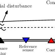 Flow Setup Along With Actuators And Sensors Download Scientific Diagram