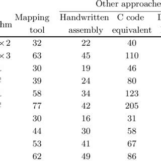 Improvement Of The Execution Time On Algorithms With Memory Access
