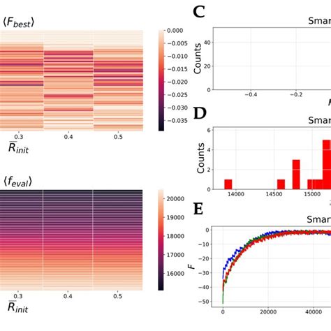 Smartrunner Exploration Of The Rastrigin Test Function Nnb Moveset Download Scientific