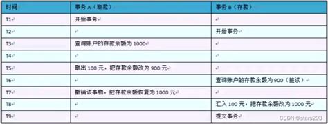 mysql事务与存储引擎相关设置 修改数据库事务rc 永久生效 csdn博客