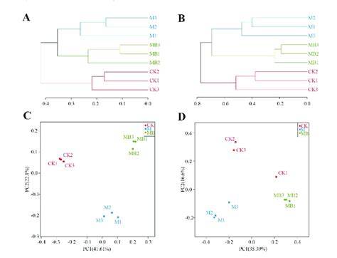 Clustering Analysis Of Bacteria A And Fungi B For Soil Samples Download Scientific