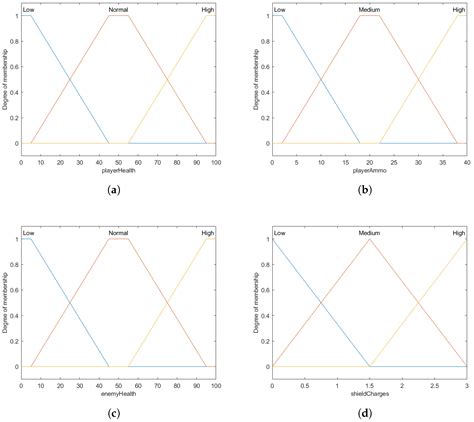 Fuzzy Logic Based Dynamic Difficulty Adjustment For Adaptive Game