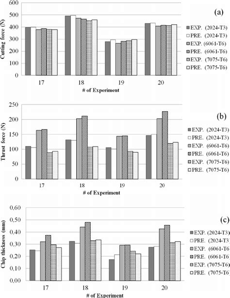 Comparison Between The Predicted And Measured Parameters A Cutting