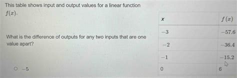 Solved This Table Shows Input And Output Values For A Linear Function