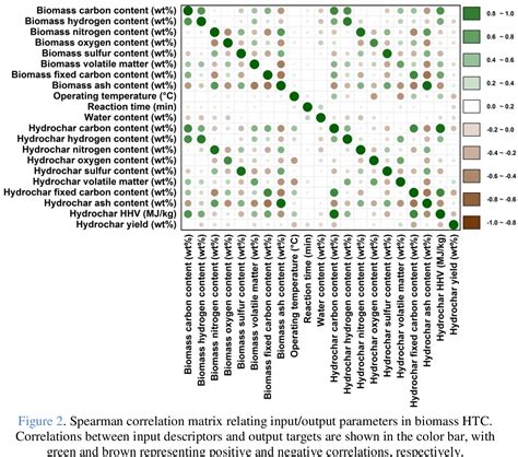 Figure 2 From Machine Learning Based Characterization Of Hydrochar From Biomass Implications