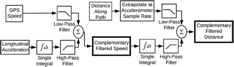 Block Diagram Depicting The Complementary Filter Algorithm The