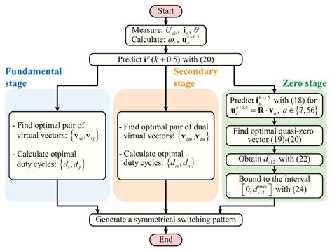 Flowchart Of The Proposed Fault Tolerant Control Strategy Download