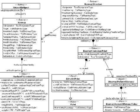 Runway Uml View The Uml Diagram Of Aicm Covers Six Stereotypes