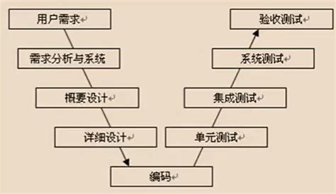 软件测试 v模型、w模型、h模型、x模型 软件测试x模型的优缺点 csdn博客