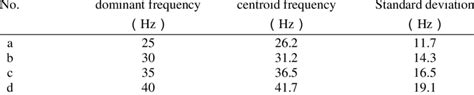 The Dominant Frequency Of The Ricker Wavelet And The Centroid Frequency