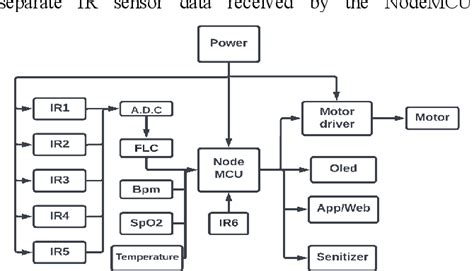 Figure 1 From Fuzzy Logic Controlled An Autonomous Patients Health