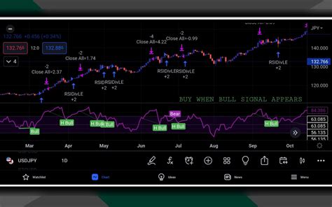 Rsi Divergence Indicator The Forex Geek