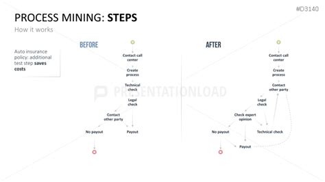 ⭐ Process Mining Powerpoint Template
