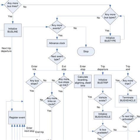 Flowchart Of The Transit Simulation Process Download Scientific Diagram