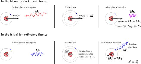 The Process Of Photon Absorption And Spontaneous Emission In The