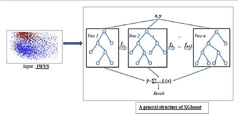 Figure 1 From Enhanced Sentiment Analysis Based On Improved Word Embeddings And Xgboost