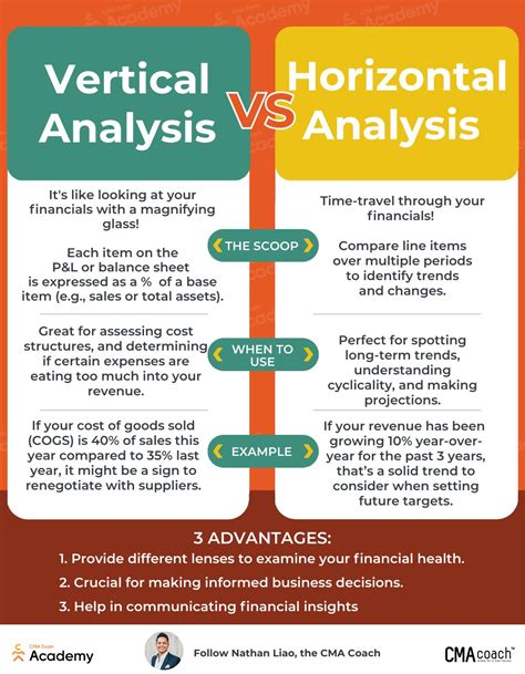 Nathan Liao Cma On Linkedin Vertical Vs Horizontal Analysis How To Increase Profits👇 Lets