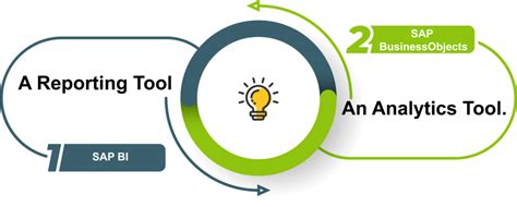 What Is Sap Bi And Sap Bi Tool Cloudfoundation Blog