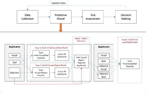 Data Driven Credit Risk Management Process A Machine Learning Approach Semantic Scholar