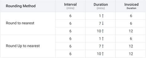 How Does Timesheet Rounding Work Avaza Support