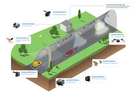 Tunnel Emission Monitoring Codel International Ltd